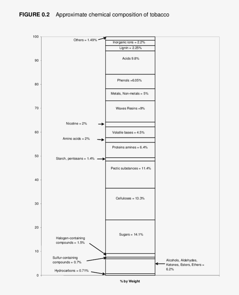 2 Approximate Chemical Composition Of Tobacco - Document - Free ...