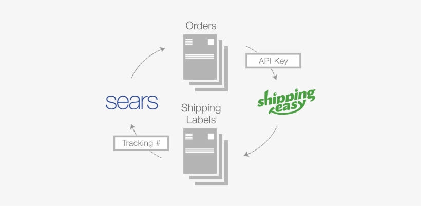 Shipping For Sears Marketplace - Shipping Easy - Free Transparent PNG ...