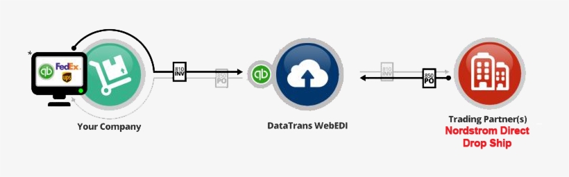 Nordstrom Direct Drop Ship Edi - Diagram - Free Transparent PNG ...