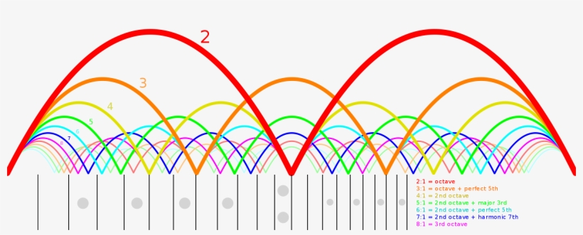 The Harmonics Of A Guitar String - Energy Frequency Vibration - Free ...