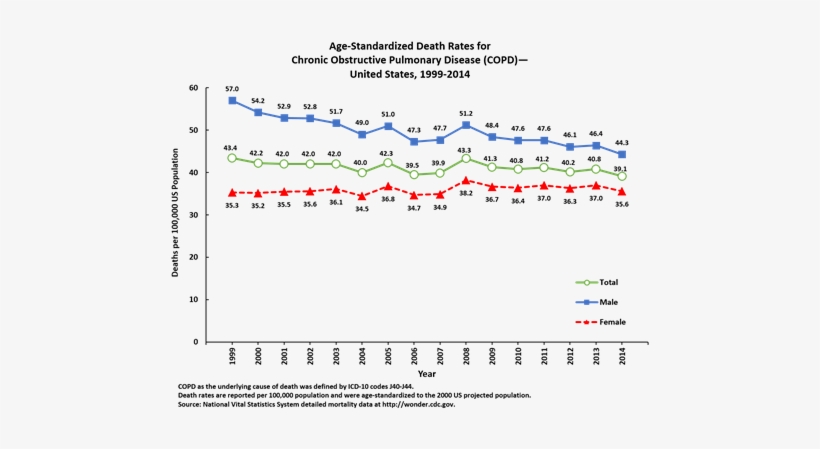 Line Graph Of Copd Death Rates In The United States - Copd Epidemiology ...
