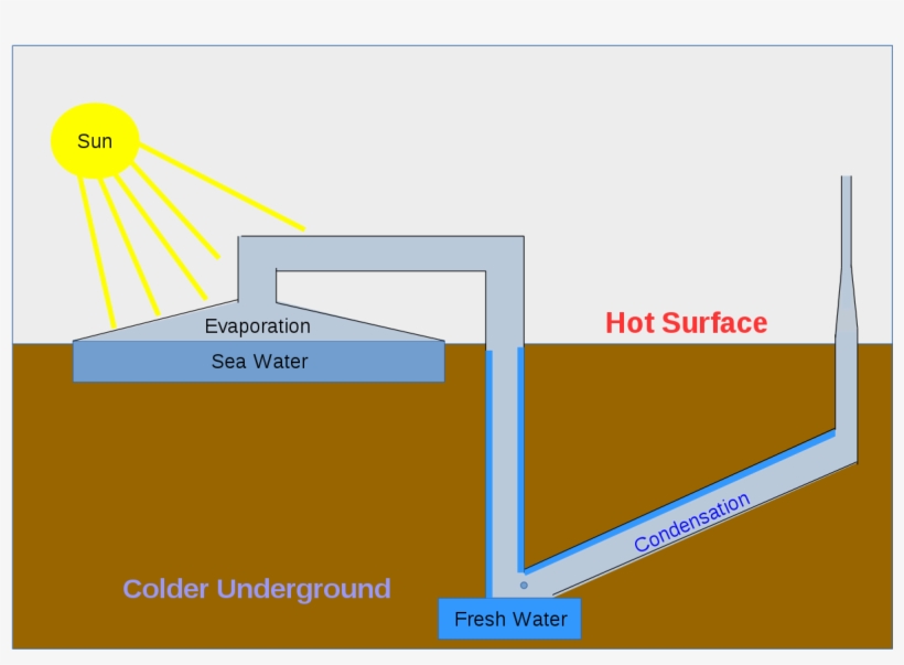 Evaporation Drawing Condensation Clip Library Download - Condensation ...