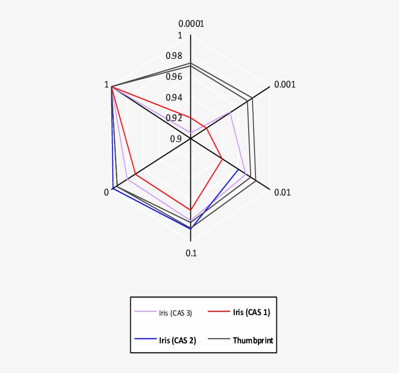 Comparison Of False Rejection Rate With Genuine Rejection - Diagram ...