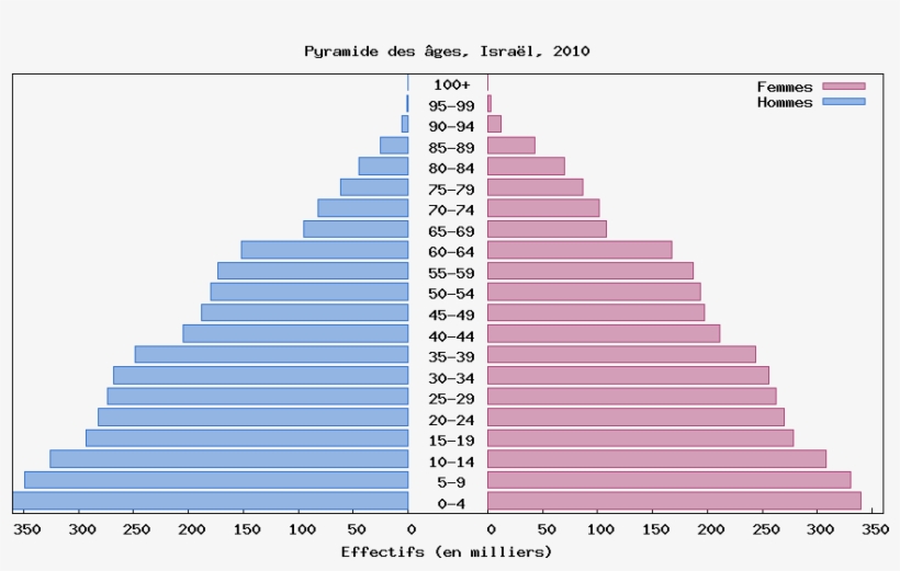 Fichier - Pyramide Israel - Png - Israel Population Pyramid 2016 - Free ...