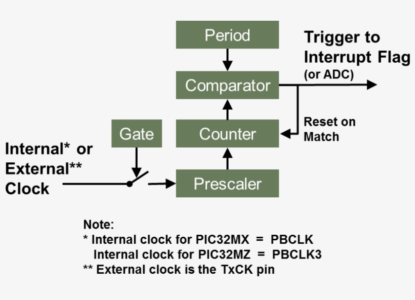 Timer - Avr Microcontrollers - Free Transparent PNG Download - PNGkey