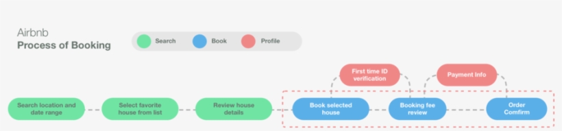 Simplified Booking Workflow - Diagram - Free Transparent PNG Download ...