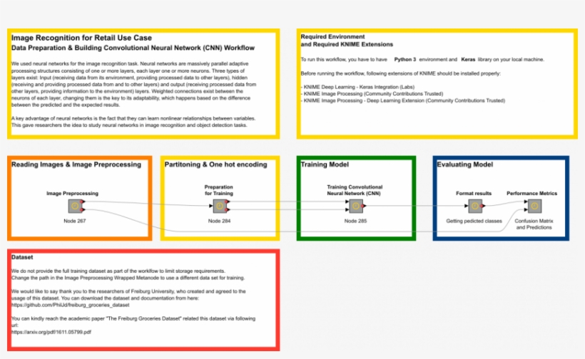 Data Preparation And Cnn Training - Knime - Free Transparent PNG ...
