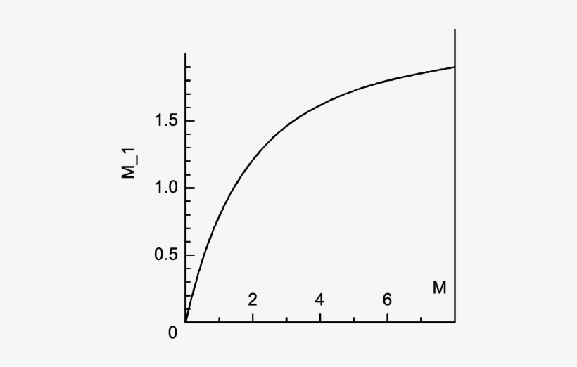 Relation Between Mach Number - Shock Wave - Free Transparent PNG ...