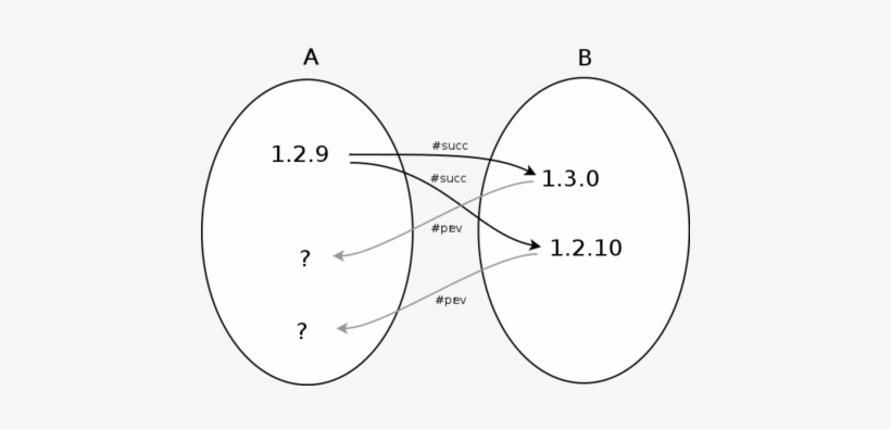 Surjective Map Of Succ And Prev - Bijection, Injection And Surjection ...