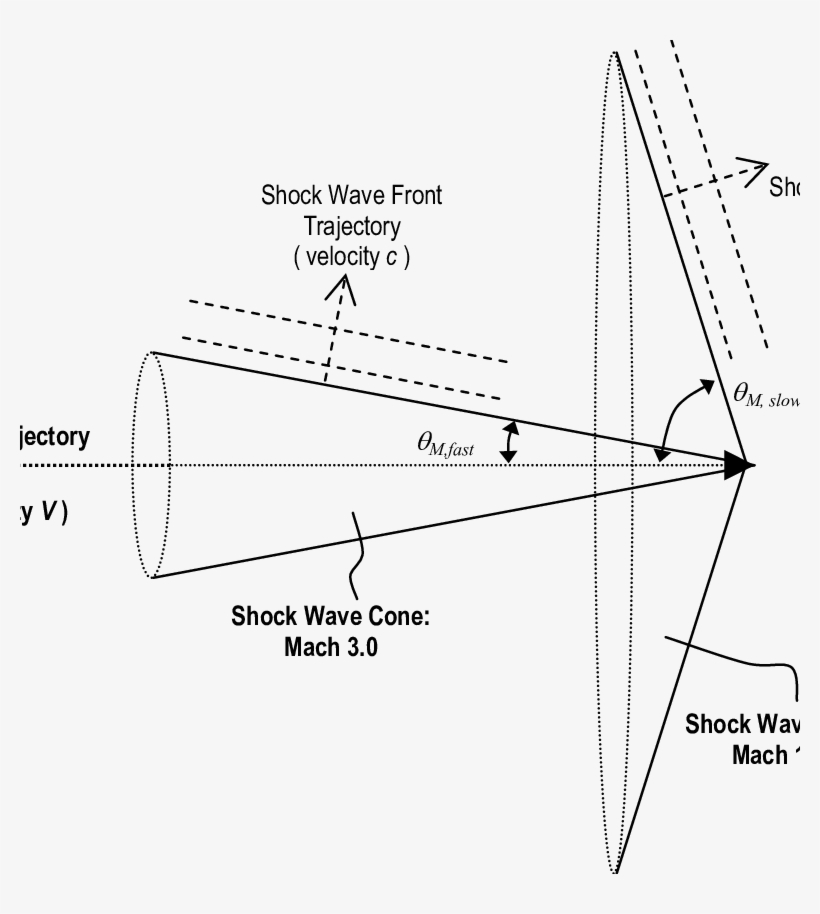 Shock Wave Geometry For A Supersonic Mach 3 Projectile - Shock Wave ...