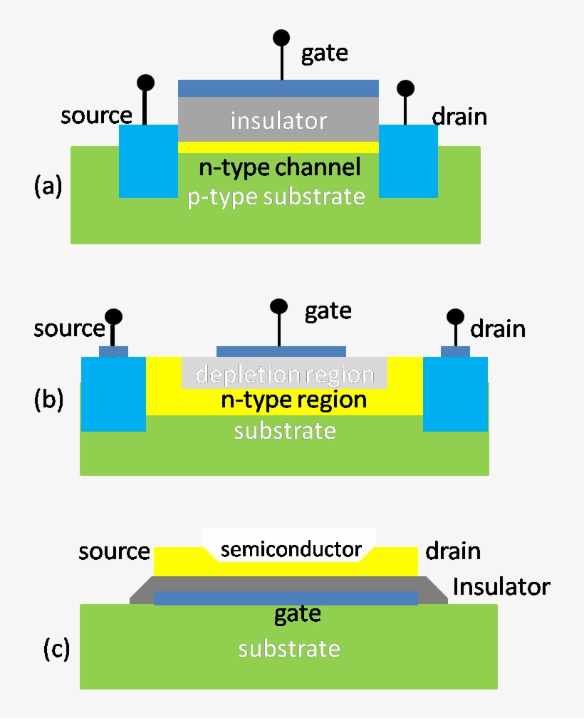 3 Fet Structure - Field-effect Transistor - Free Transparent PNG ...