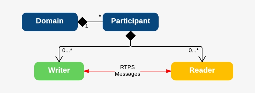 Images/rtps-structure - Diagram - Free Transparent PNG Download - PNGkey