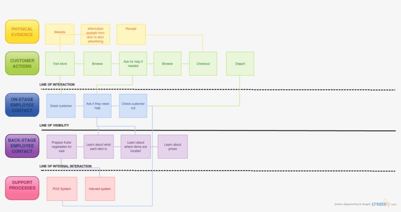 Karamat Produce Service Blueprint - Diagram - Free Transparent PNG ...