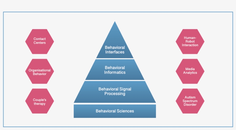 Behavioral Signals Whitepaper Fig - Spectrum Of Human Behavior - Free Transparent PNG Download ...