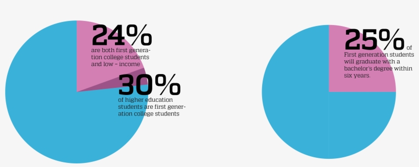 Chuck Dearden - First Generation College Students Statistics 2016 ...