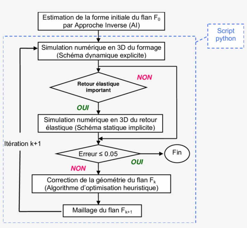 Processus D'optimisation De La Forme Du Flan - Diagram - Free ...