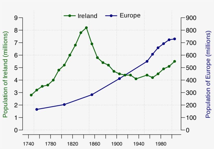 Time Series Data - Historical Population Of Ireland Compared To Uk ...