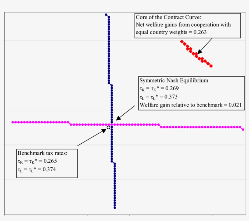 Reaction Curves For Symmetric Tax Competition Game - Diagram - Free ...