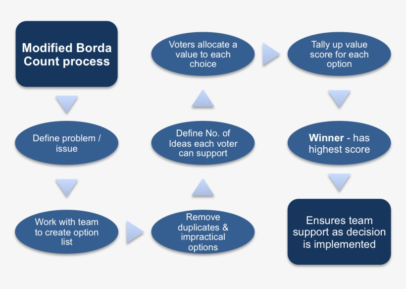 Modified Borda Count - Free Transparent PNG Download - PNGkey