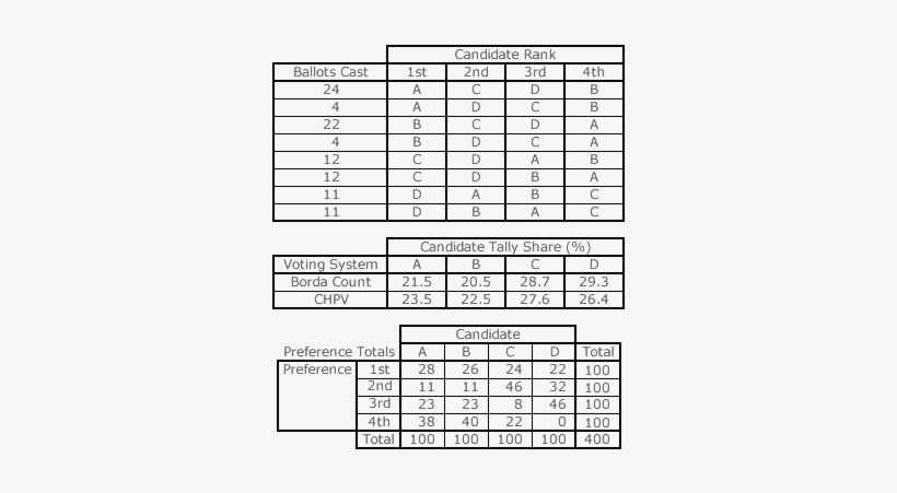 Example Borda Count Election - Borda Count Example - Free Transparent ...