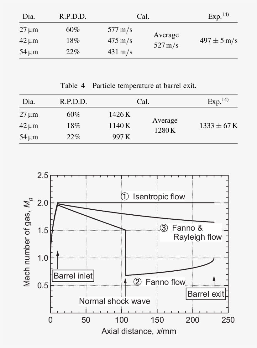 Particle Velocity At Barrel Exit - Diagram - Free Transparent PNG ...