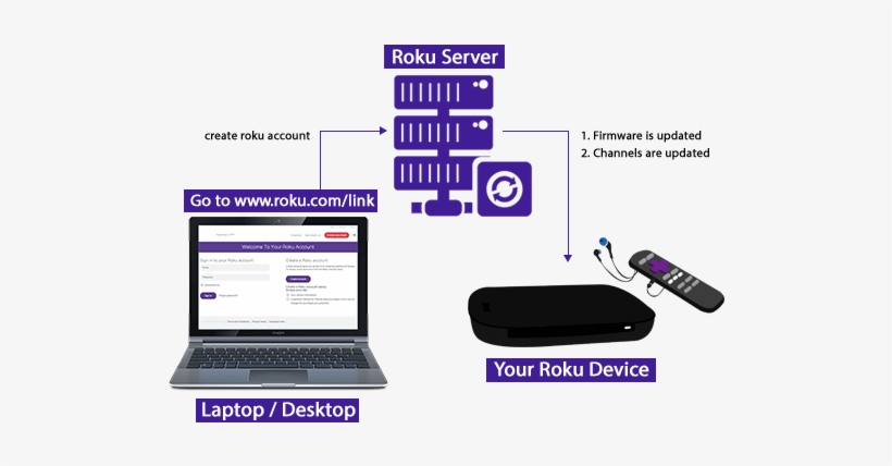 Activate Roku - Roku Com Link Activation - Free Transparent PNG ...