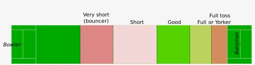 Cricket Pitch Good Length Area