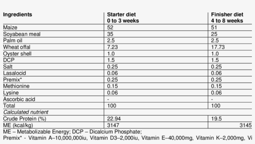 Gross Composition Of Basal Starter And Finishers' Diets - Number - Free ...