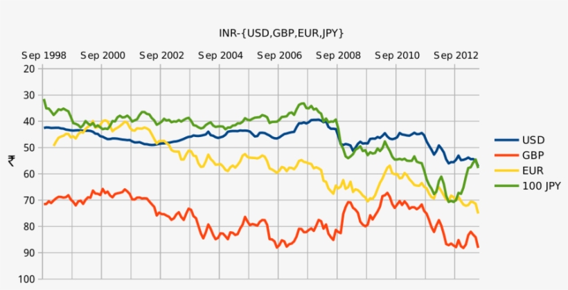 Graph Of Exchange Rates Of Indian Rupee Per 1 Usd, - Exchange Rate ...