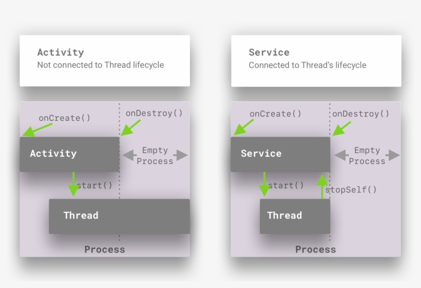 The Following Are High Level Points To Note In This - Diagram - Free ...