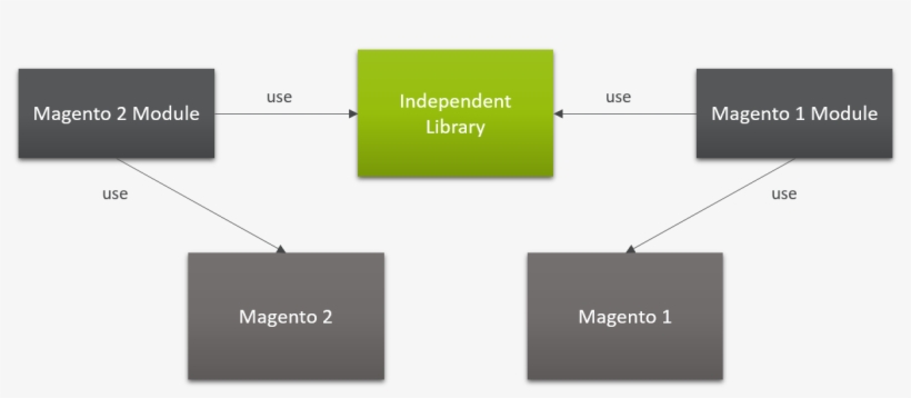 Diagram Of Magento 2 Extension Dependencies For Framework - Magento 2 ...
