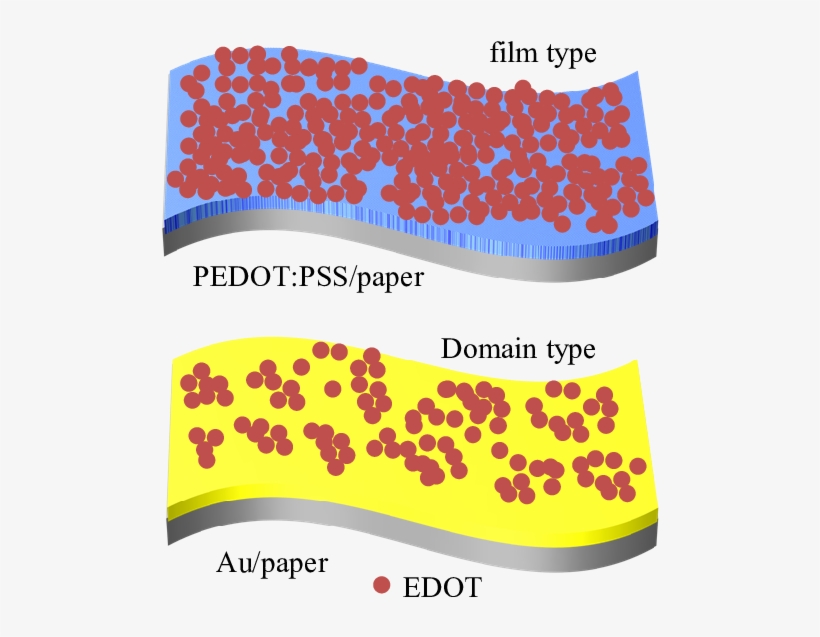 S3 Initial Stage Of Adsorption Of Edot Monomers On - Poly(3,4 ...