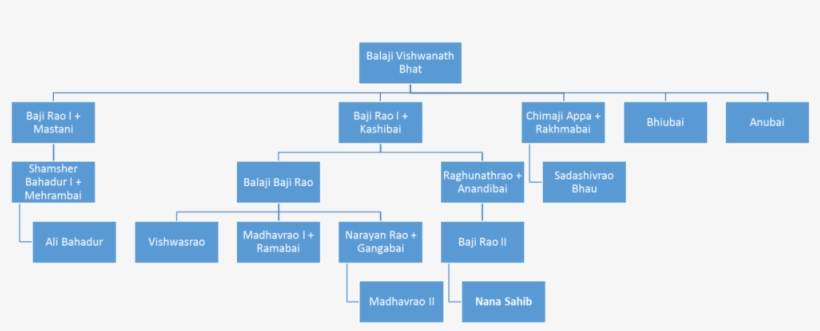 Genealogy[edit] - Balaji Vishwanath Family Tree - Free Transparent PNG ...