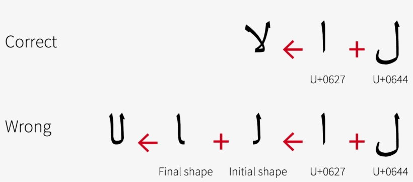 Correct And Wrong Ways Of Rendering Letter Lam Followed - Arabic Ligatures - Free Transparent ...