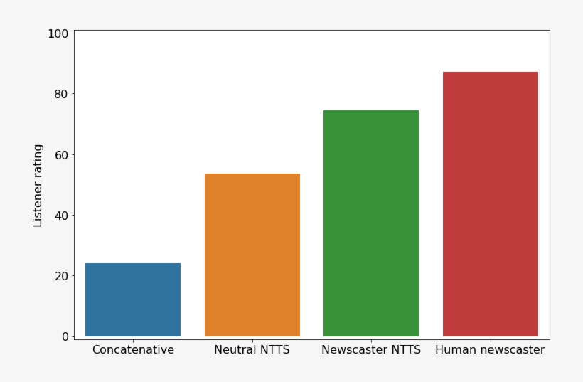 Ntts Bar Chart Png Cb480028755 - Speaking - Free Transparent PNG ...
