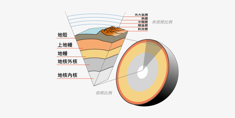 Earth Crust Cutaway Chinese - Put The Layers Of The Earth In Order From ...