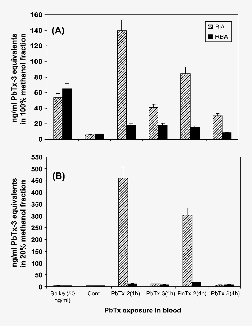 Ria And Rba Of Blood Card Spot Extracts Collected From - Diagram - Free ...