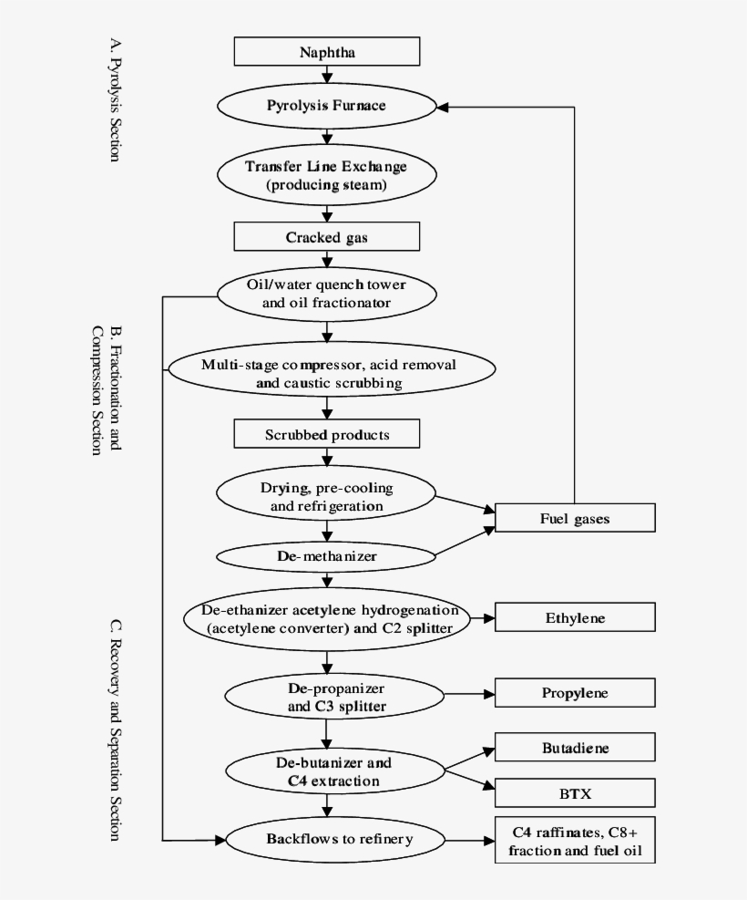 Typical Flow Diagram For A Naphtha Steam Cracker - Process Flow Diagram ...