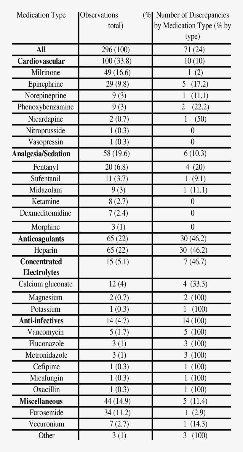 Discrepancies By Medication Type - Etiquetas Autocolantes 48,5x16,9mm ...
