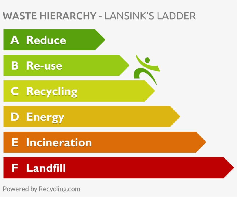Waste Hierarchy Lansink's Ladder - Ladder Van Lansink - Free ...