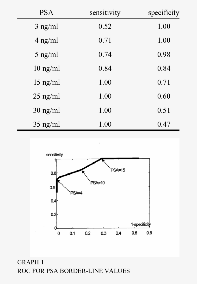 Psa Border-line Values - Diagram - Free Transparent PNG Download - PNGkey