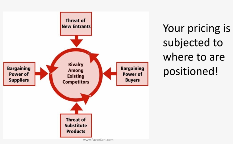 Developing A Strategic Mindset - Porter's Five Forces Analysis - Free ...