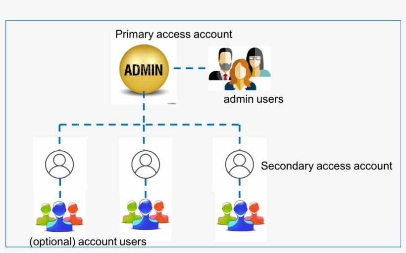 Configuration Workflow For Admin Users¶ - Structure - Free Transparent ...