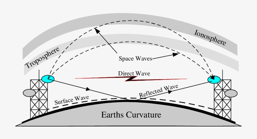Common Types Of Radio Waves In Wireless Communication - Radio Wave ...