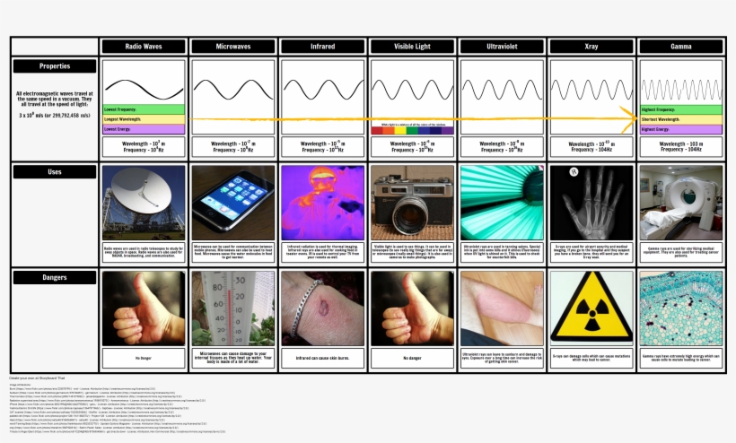 Em Spectrum Chart - Electromagnetic Spectrum Chart With Uses - Free ...