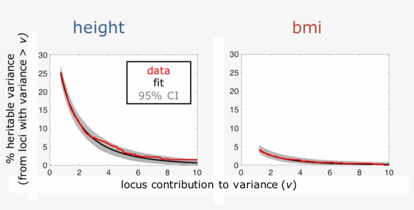 The Graphs Show The Distribution Of Genetic Variance - Transitions ...
