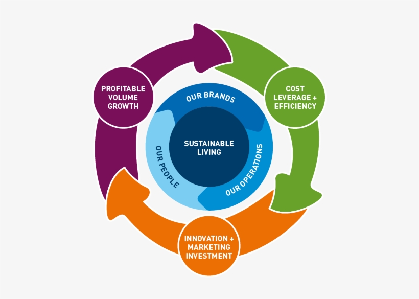 Our Business Model - Unilever Business Model - Free Transparent PNG ...
