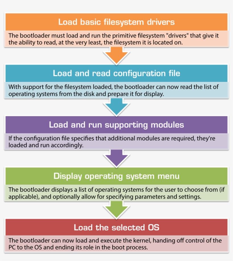 Bootloader Flowchart - Proces Selekcije - Free Transparent PNG Download ...
