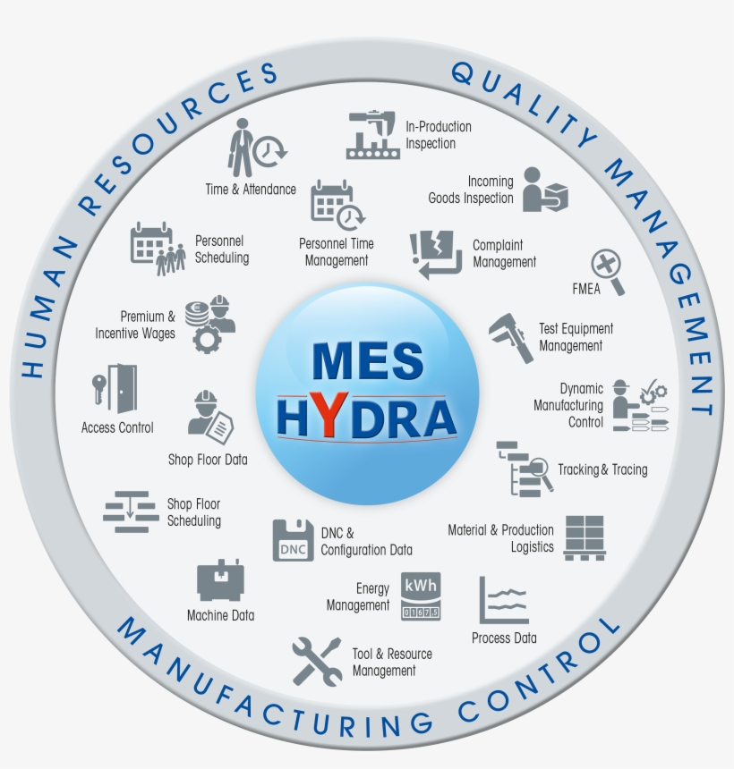 With An Mes System Such As Hydra, Manufacturing Companies - Mes Hydra ...