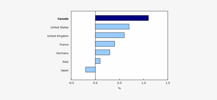 Bar Clustered Chart Chart - Free Transparent PNG Download - PNGkey
